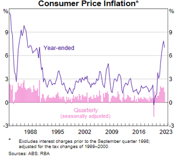 RBA Cash Rate, Inflation & Underlying Components